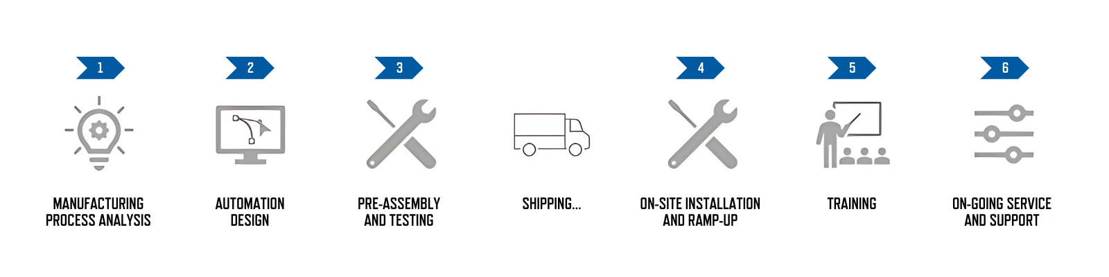 Microfactory Delivery Process – 30% Faster than a traditional Custom ...